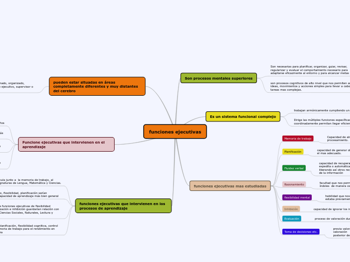 funciones ejecutivas - Mind Map